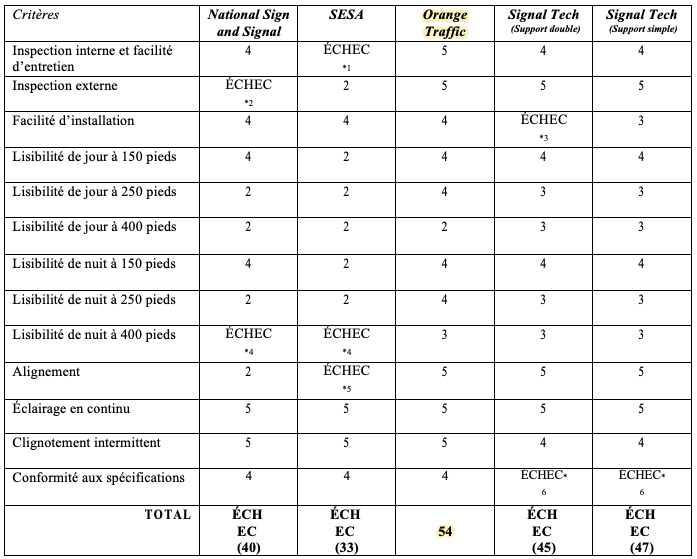 charlotte-dot-test-results - Orange Traffic inc.