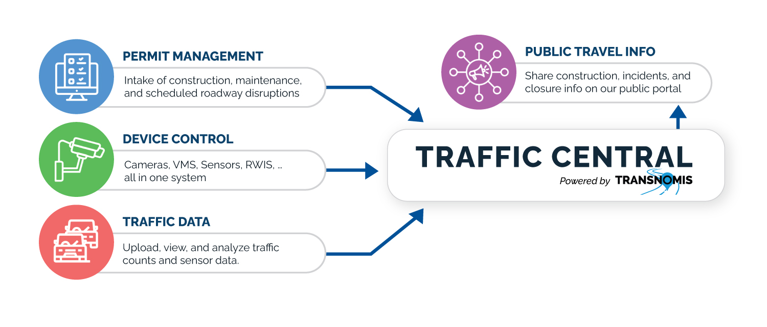 Traffic-Central-Diagram-incolour - Orange Traffic inc.